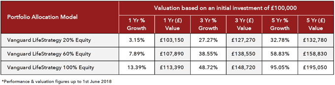How Asset Allocation Can Account For More Than 70% of Portfolio Growth